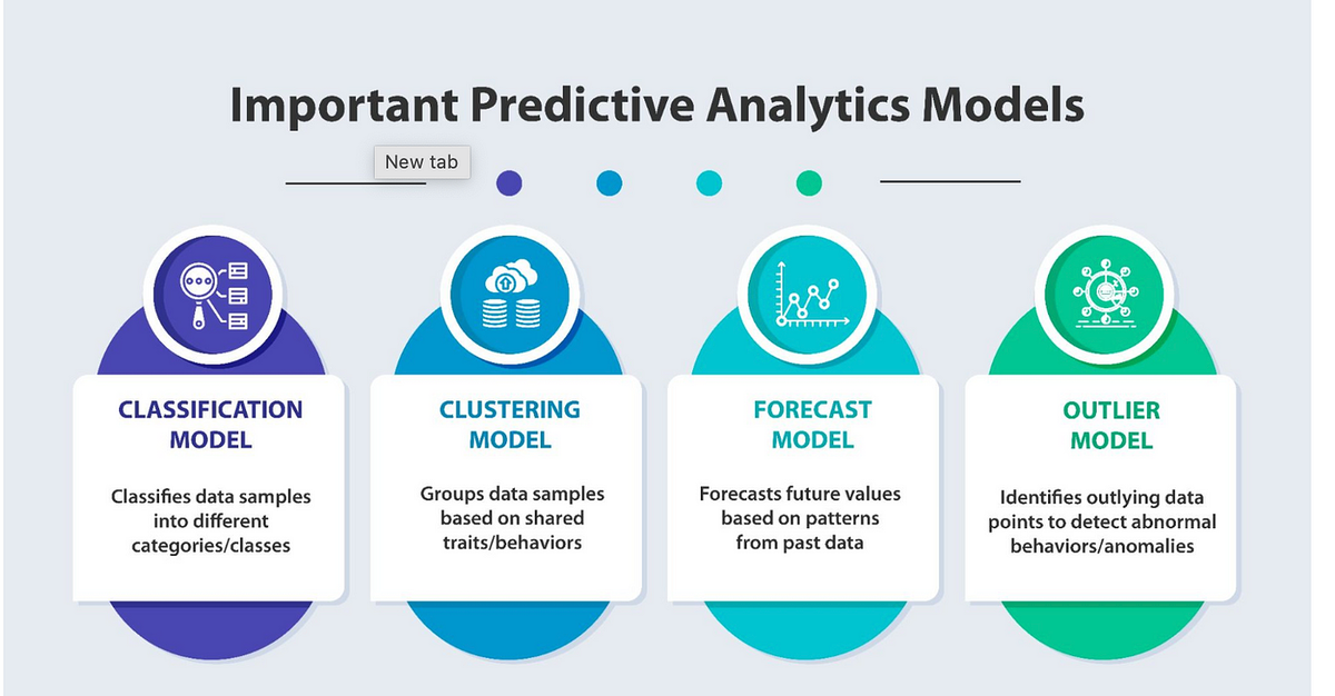 Predictive modeling and analytics | GenAI Works