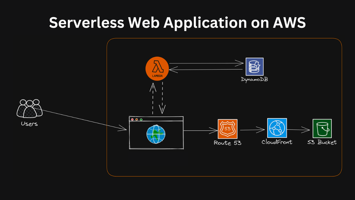 Build Serverless Applications | GenAI Works Build Serverless Applications | GenAI Works