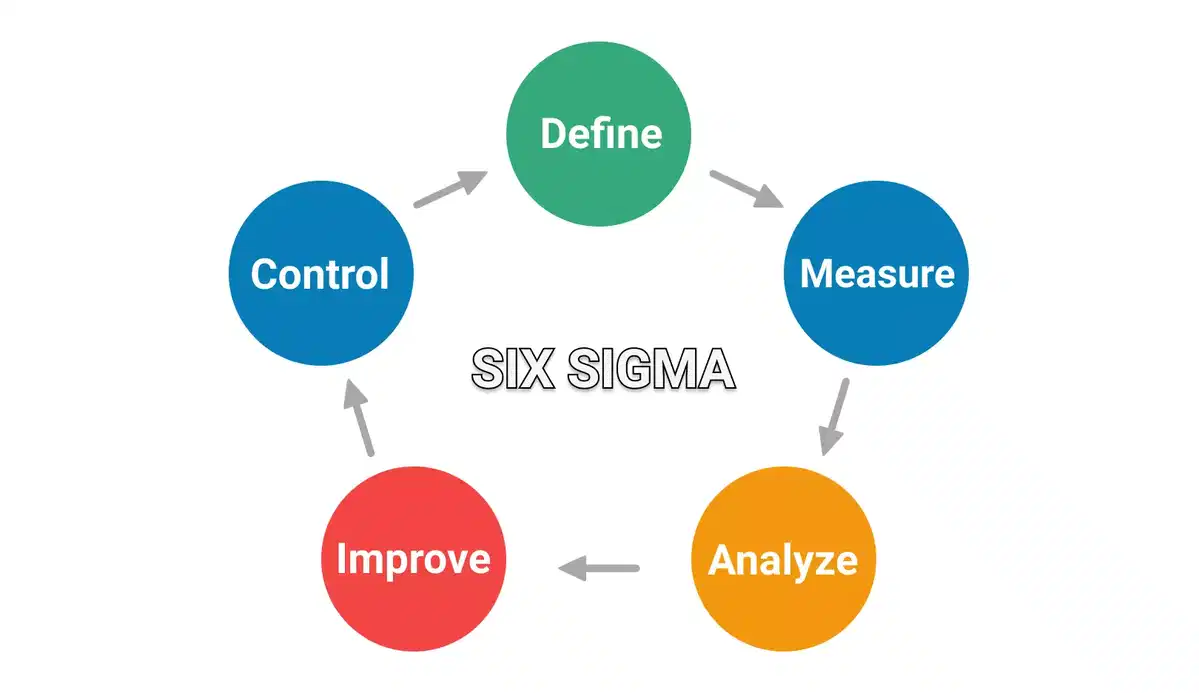 Six Sigma Tools for Defining and Measuring | GenAI Works